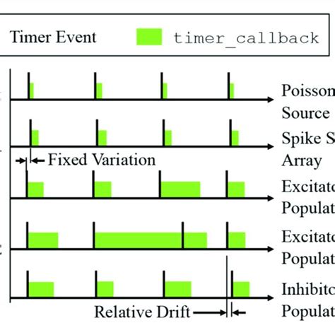 Time Driven Updates By Neuron Cores Simulating The Network In Figure Download Scientific