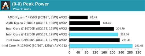 Intel Core I7 11700k Early Review Performance Regression Together With High Temps And Power