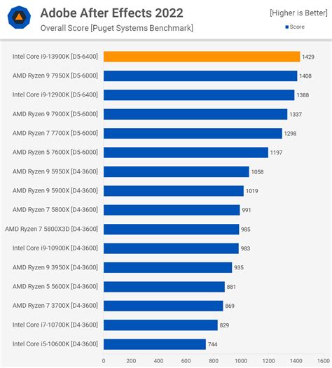Intel Core I9 13900k Review Hot And Hungry Techspot