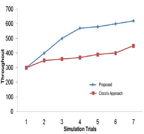 Performance Analyses For Bandwidth Utilization Download Scientific