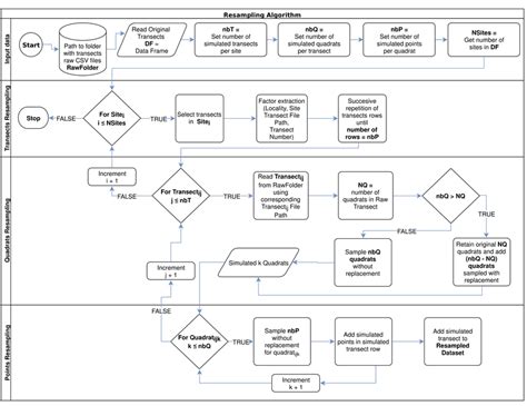 Resampling Algorithm Flowchart Used To Simulate New Data Per Sampled