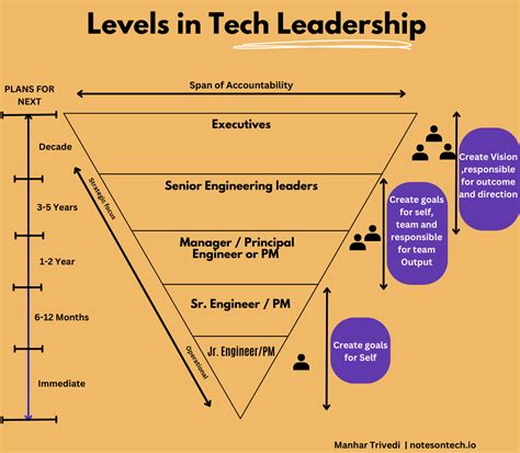 Unlocking Levels In Leadership