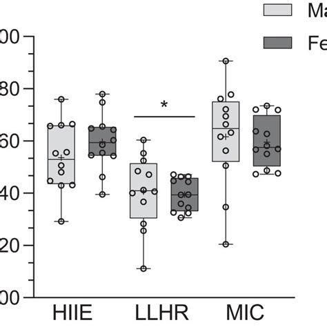 Average Heart Rate During The Acute Exercise Bouts In Males N 12 Download Scientific