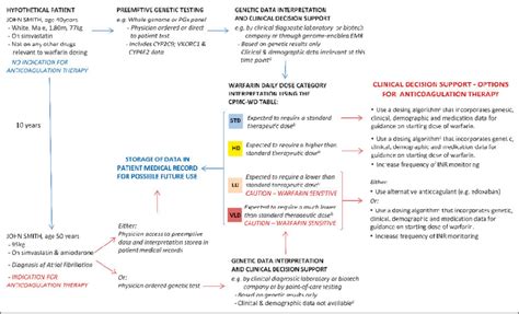pgx based anticoagulation therapy options and paths emr electronic download scientific