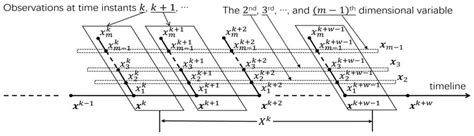 一种基于互信息矩阵投影的多变量过程监控方法
