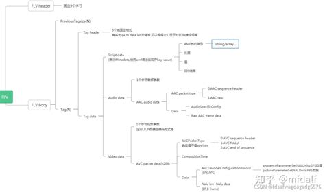 Flv格式分析 知乎 Flv格式分析 知乎