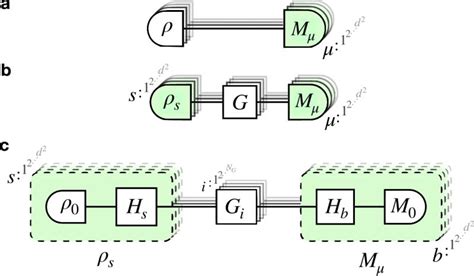 Microscopic Parametrizations For Gate Set Tomography Under Coloured