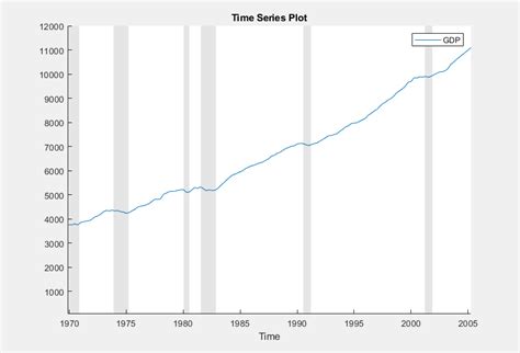 Plot Time Series Data Using Econometric Modeler App Matlab And Simulink