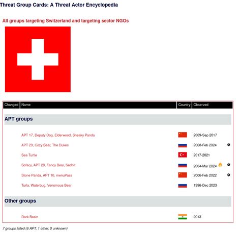 Mitre Attandck Gap Assessment Analysis And Threat Profiling