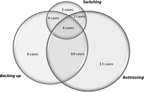 Forms Of Multiple Method Use Among Women Seeking To Increase Protection Download Scientific