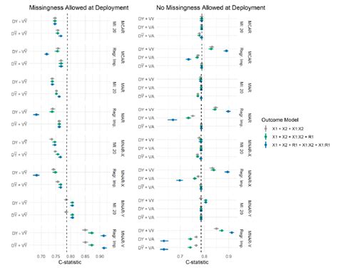 2 C Statistic Estimates Across Imputation Strategies Imputation Download Scientific Diagram