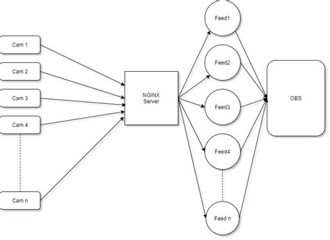 Reverse Proxy 502 Error Nginx