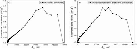 Pore Size Distribution Obtained By Mercury Porosimetry For A Acidified Download Scientific