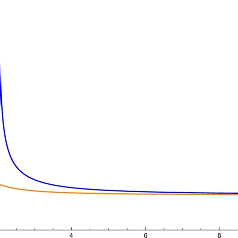 1 Entropic C Function C Per C 0 As A Function Of Interval Length L Per Download Scientific