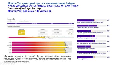 Монгол Улс эрх чөлөөний индексээр 84 т эрэмбэлэгдэж байна
