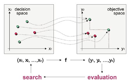Relation Between Decision Space And Objective Space Eckart Et Al 6