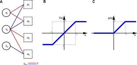 Figure 1 From Asymmetric Continuous Time Neural Networks Without Local