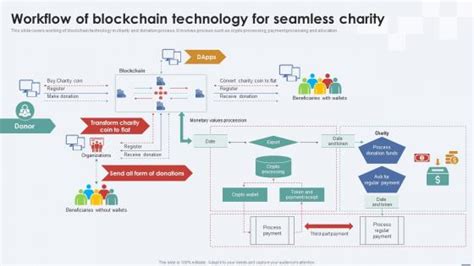 Workflow Of Blockchain Technology For Seamless Charity Ppt Template Ppt Presentation