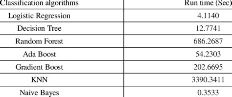 Run Time In Seconds Of The Classification Algorithms For Ddos Attack Download Scientific
