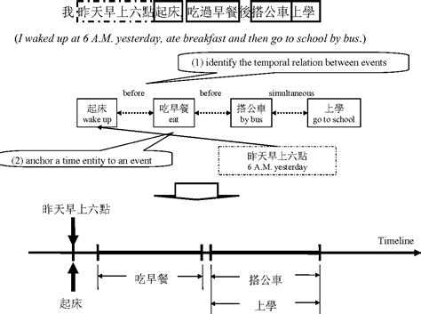 Figure 1 2 From Constructing A Temporal Relation Identification System Of Chinese Based On