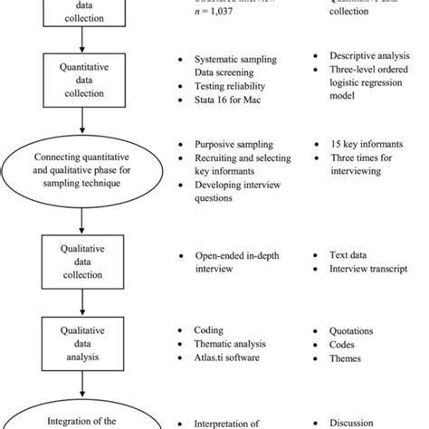 Sequential Mixed Method Design Download Scientific Diagram