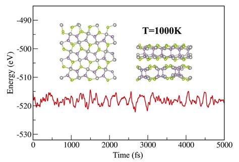Total Energy Fluctuation With Time During The Aimd Simulation At 1000 K
