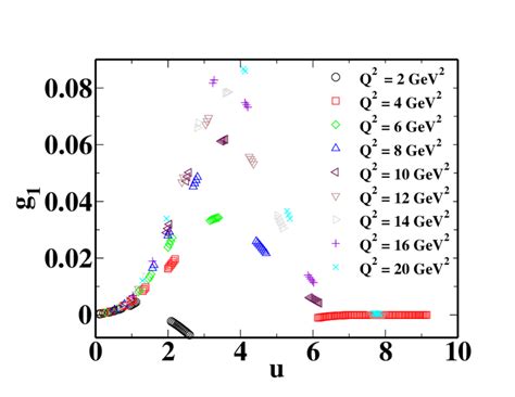 The Spin Structure Function G 1 Is Plotted Versus U For Several Values