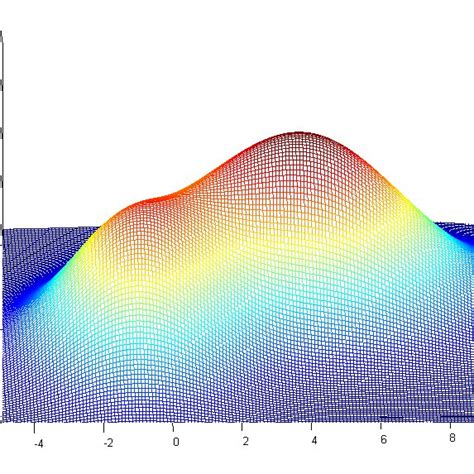 An Example Of A Bimodal Gaussian Distribution Download Scientific Diagram