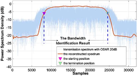 Bandwidth Identification Results For The 1011 Gbps Ofdm Based Eon At Download Scientific