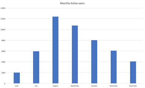 What Startups Should Know About Monthly Active Users Mau