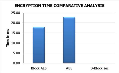 Comparative Analysis Of The Encryption Time Source Author 62 Download Scientific Diagram