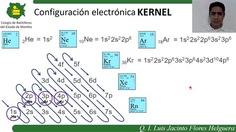 configuración electrónica kernel youtube