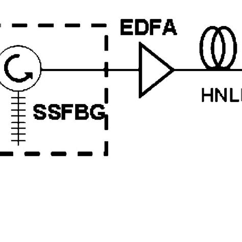 Experimental Setup Mod Amplitude Modulator Edfa Erbium Doped Fiber