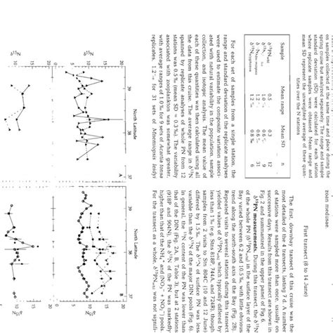 Bln Of The Particulate And Dissolved Pools Of Nitrogen During The Download Scientific Diagram