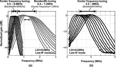 Figure 17 From A Low If Zero If Reconfigurable Analog Baseband Ic With An I Q Imbalance
