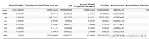 基于python的信用评分卡建模分析金融风险预测评估在现代生活中有着至关重要的地位。本实验数据来自于kaggle的give Csdn博客