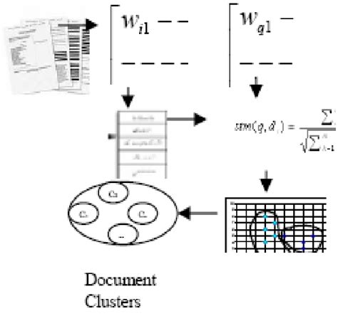 Vector Space Model Framework For Mail Document Clustering Download Scientific Diagram