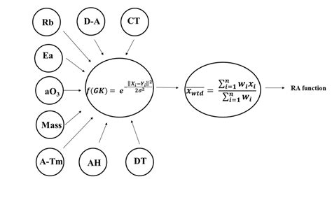 Ra Function As A Composite Of The Atomicstructural Descriptors And