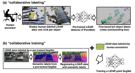 Two Examples Of Increasing Data Labeling Efficiency In Lidar Data A Download Scientific