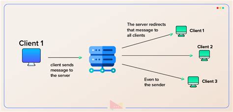 Chat App System Design And Architecture Complete Guide 2025