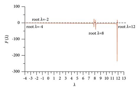 For Example 2 Showing Four Roots Of The Nonlinear Equation Obtained Download Scientific