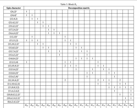 table 2 from decomposition matrix for the projective characters s 28 p 11 semantic scholar
