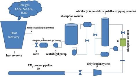 Diagram Of A Co2 Capture Plant Download Scientific Diagram