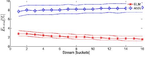 Comparison Between The Classifiers Regarding The Total Error