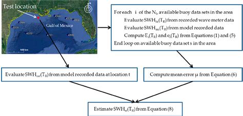 Figure 1 From An Experimental Assessment Of Extreme Wave Evaluation By Integrating Model And
