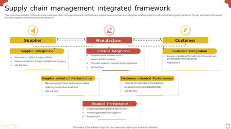 Supply Chain Management Integrated Framework Ppt Example