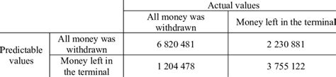 Confusion Matrix For Triple Exponential Smoothing Method Download Scientific Diagram