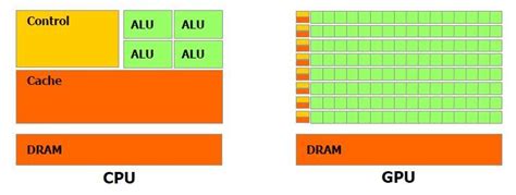 13 Single Core Cpu And Gpgpu Architecture Comparison Source Nvidia Download Scientific