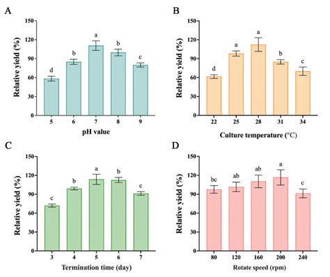 Effects Of Different Fermentation Conditions On The Yields A The