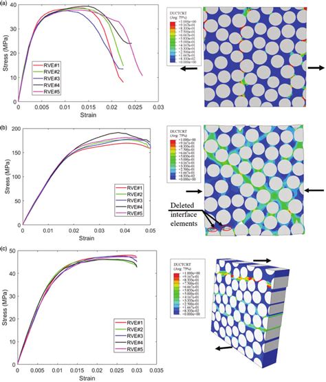 Predicted Stress Strain Curve Of Five Rve Models With Different Fiber